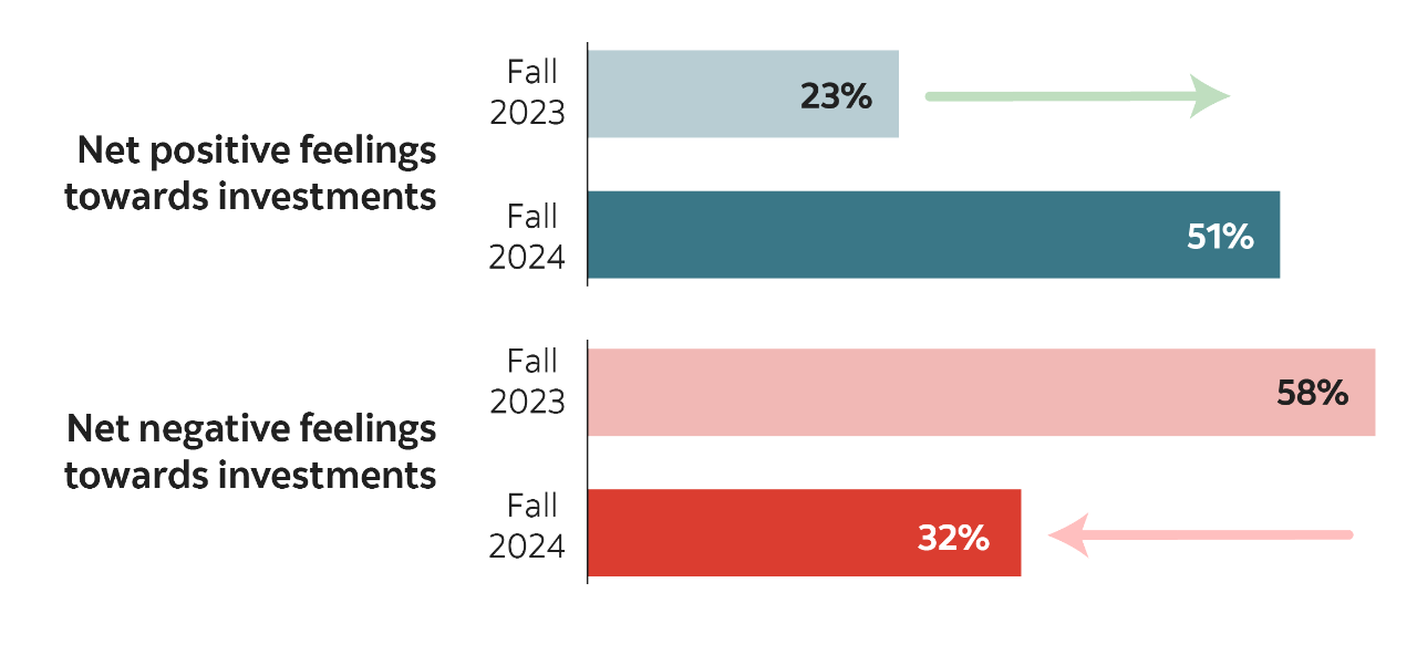 Scotia Investor Sentiment Survey | Scotia Global Asset Management